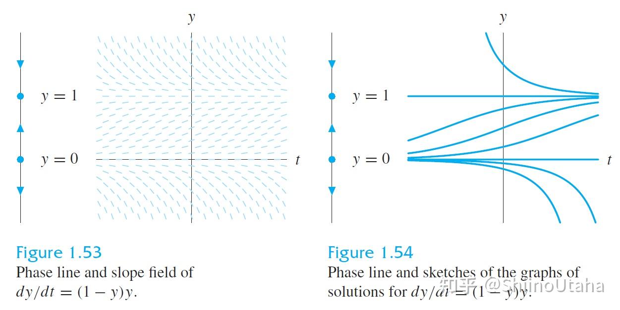 Chapter 1.6 Equilibria and the Phase Line - 知乎