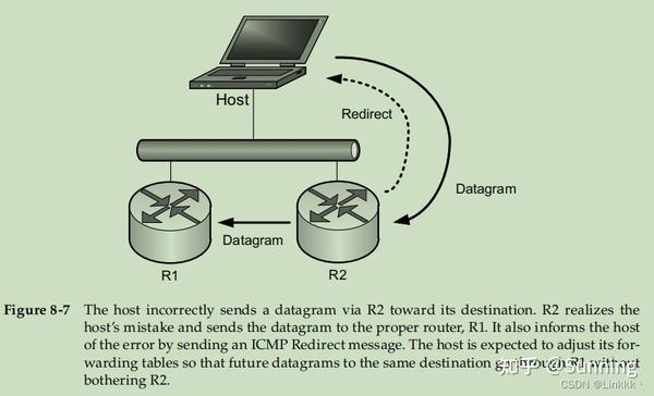 ICMPv4 和 ICMPv6：Internet Control Message Protocol - 知乎