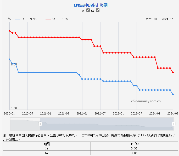 惊喜！LPR再降10BP，存量房贷利率也要降了！ - 知乎