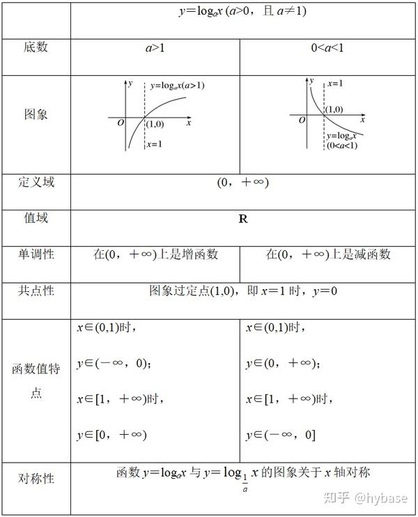 高一数学必修 幂函数、指数函数和对数函数 - 知乎