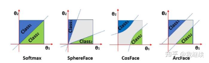 ArcFace: Additive Angular Margin Loss论文笔记 - 知乎