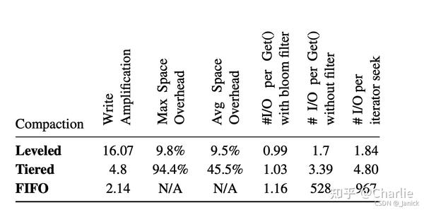 RocksDB基本架构与原理介绍 - 知乎