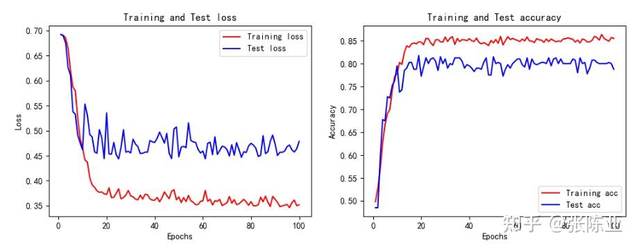 Python基于tensorflow实现transformer分类模型transformer分类算法项目实战 知乎