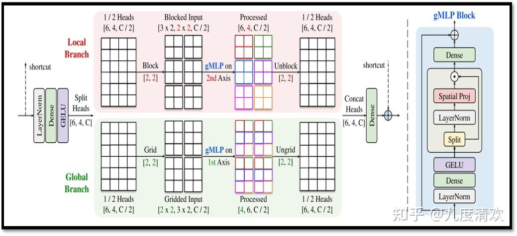 论文阅读三：用于图像处理的多轴MLP--MAXIM: Multi-Axis MLP for Image Processing - 知乎