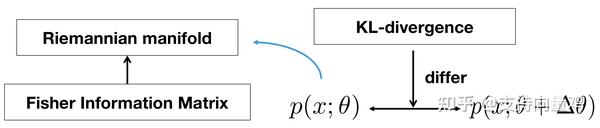 Fisher Information matrix(FIM)的性质，与Hessian, KL divergence的关联 - 知乎