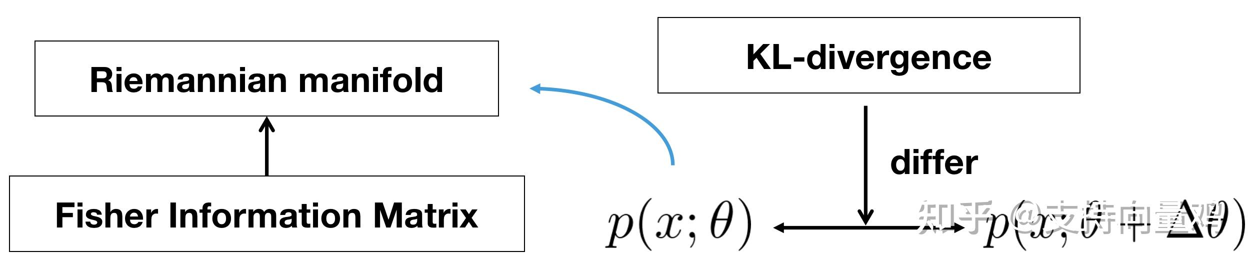 Fisher Information matrix(FIM)的性质，与Hessian, KL divergence的关联 - 知乎