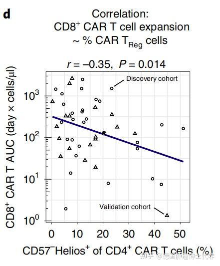 CART治疗后细胞亚群研究——CAR-Treg细胞和疾病进展、神经毒性的相关性 - 知乎