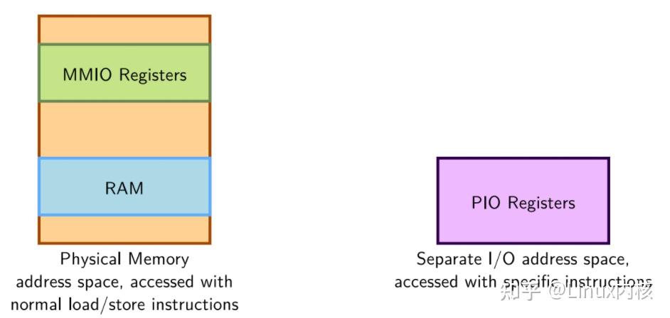 IO 端口和IO 内存（原理篇） - 知乎