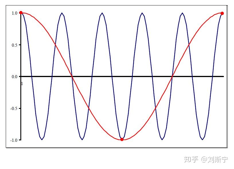 Understanding Artifacts - Aliasing - 知乎