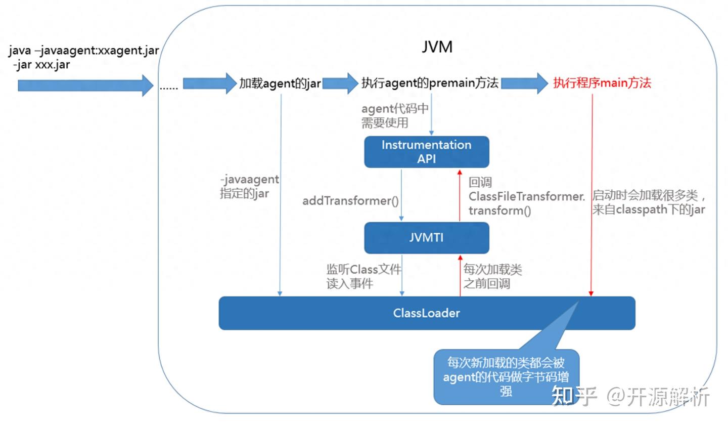 从入门到精通！一文搞懂JavaAgent，提升你的Java应用 - 知乎