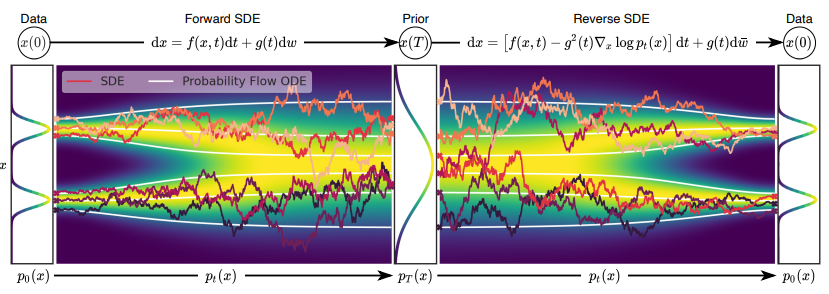 基于得分的随机微分方程生成建模（Score-Based Generative Modeling Through Stochastic Differential Equations） - 知乎