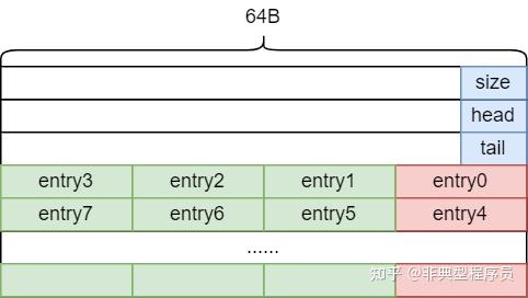 Ringbuffer实现性能优化（二）无锁优化 - 知乎