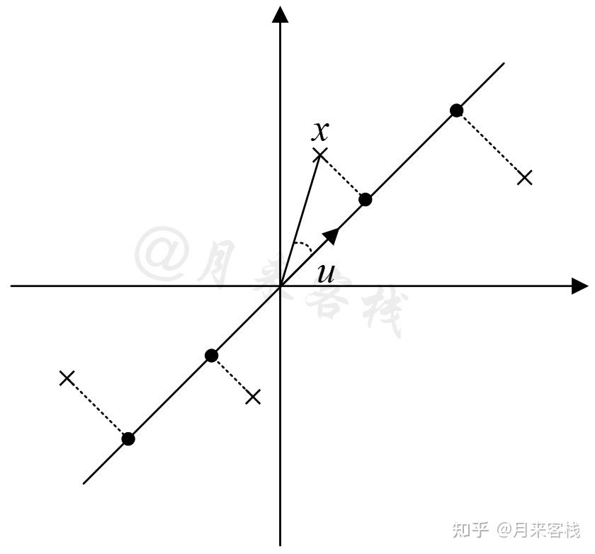 主成分分析算法原理与实现 - 知乎