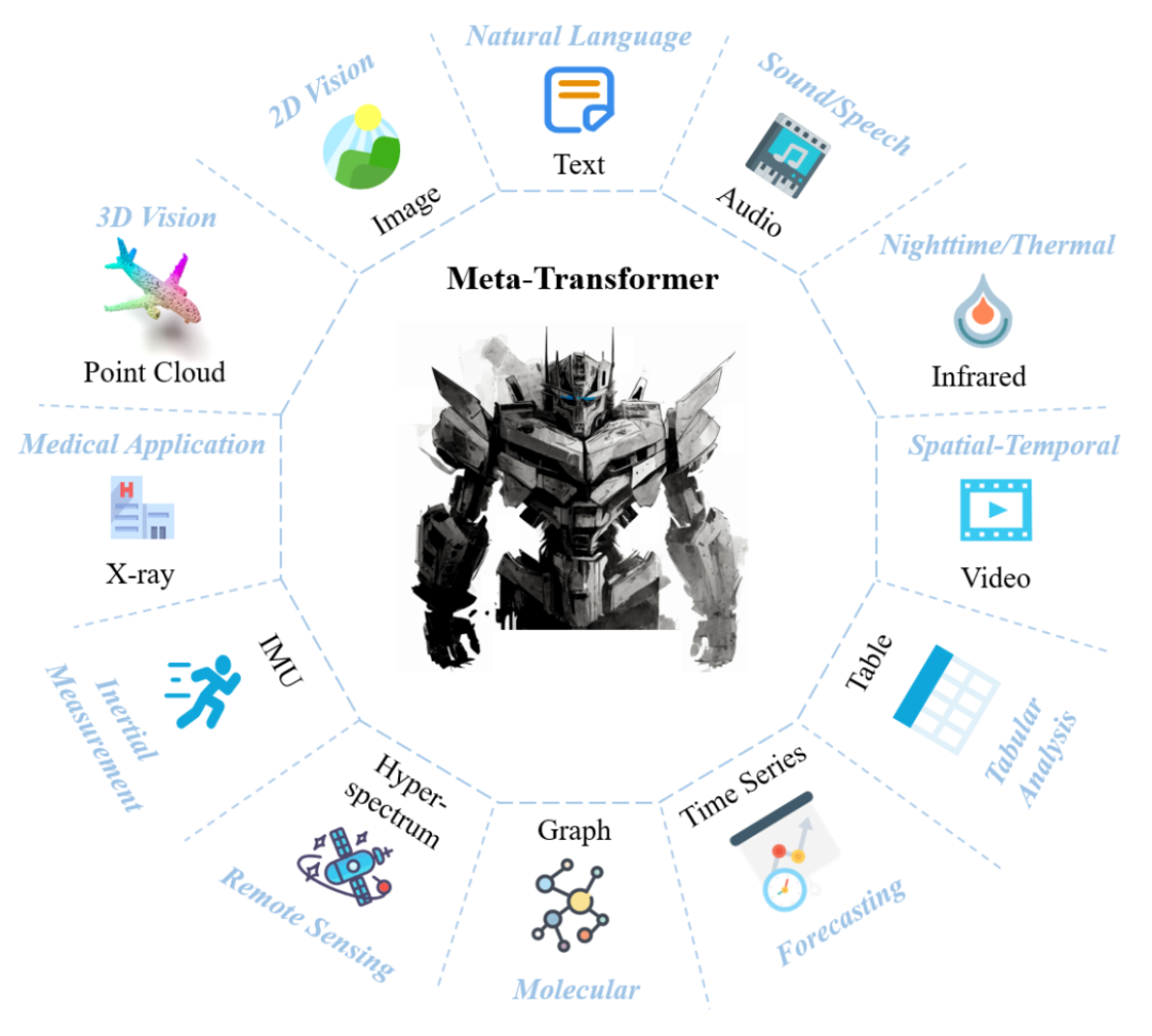 Meta-Transformer：1个框架理解12种模态引发的质变与涌现（已开源） - 知乎