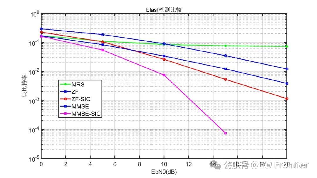 瑞丽信道MIMO信号检测算法（MRC,ZF,ZF-SIC,MMSE,MMSE-SIC）【附MATLAB代码】 - 知乎
