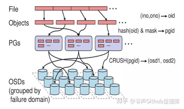 【超详细】Ceph到底是什么？本文为你解答，看完就懂 - 知乎