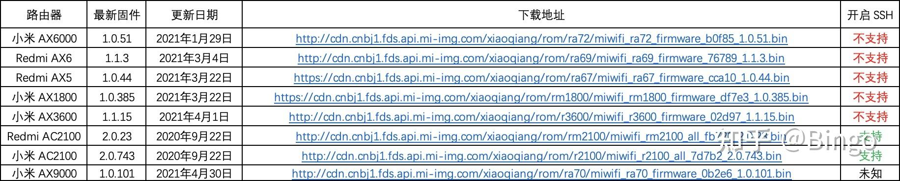 小米 xiaomi、红米 Redmi AX5、AX5、AX1800、AX3600、AC2100等路由器一键开启 SSH - 知乎