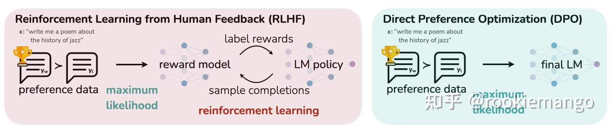天下苦RLHF久矣！来看看不同的训练方式！Direct Preference Optimization, Your Language ...
