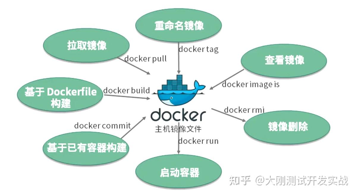 docker从入门到实战-万字长文全面介绍docker入门及高阶用法 - 知乎