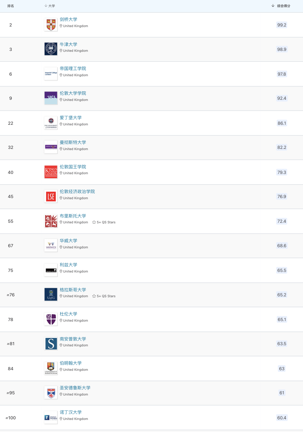 2025QS世界大学排名发布日期定了! 最新预测结果有大变化?! - 知乎