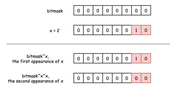 Leetcode 题解 260 只出现一次的数字 Iii 知乎
