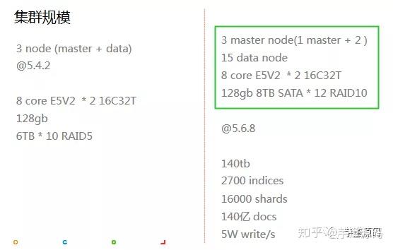 Elasticsearch 在各大互联网公司大量真实的应用案例！ 知乎