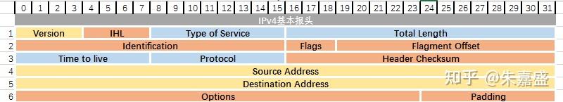 网络工程师之IPv6（第2节，IPv6 基本报头） - 知乎