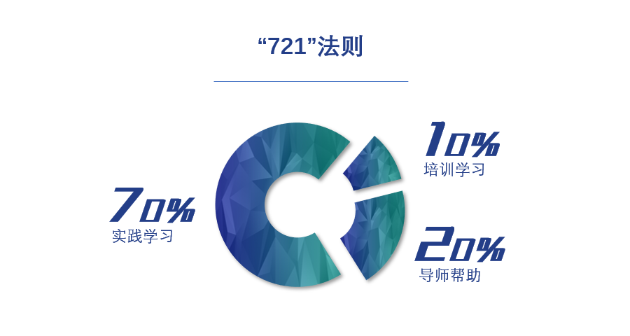 721法则：你的人才计划做对了吗？ - 知乎
