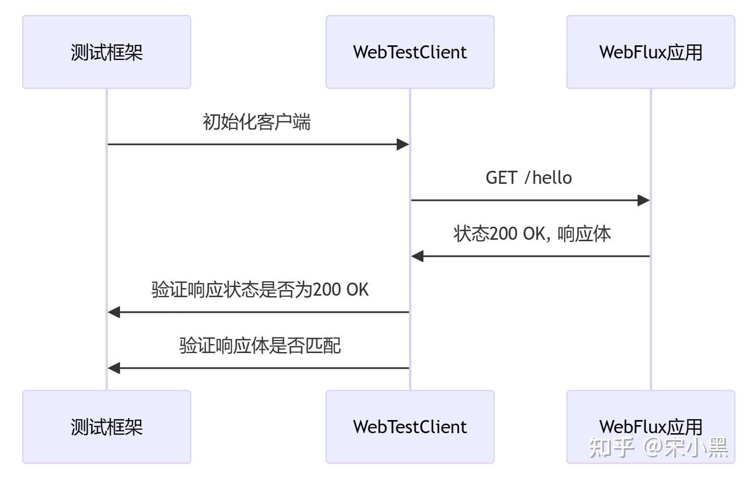 Reactive编程与spring Webflux 知乎