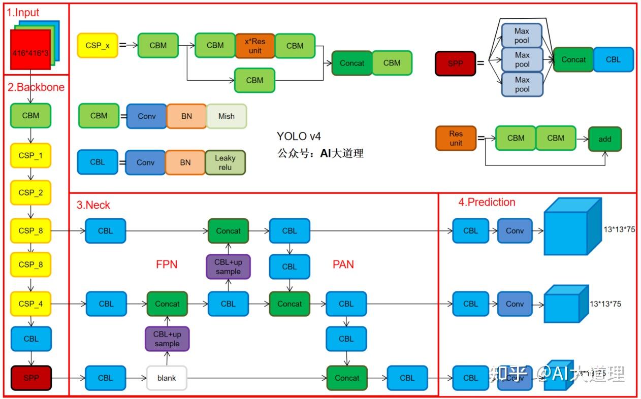 AI大视觉（十九） | Yolo v3、Yolo v4、yolo v5网络结构图集 - 知乎