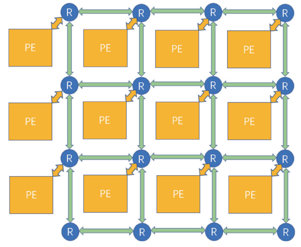 片上网络（NoC）技术的发展及其给高端FPGA带来的优势 - 知乎