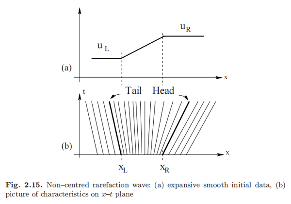 守恒律方程笔记：Riemann问题 - 知乎