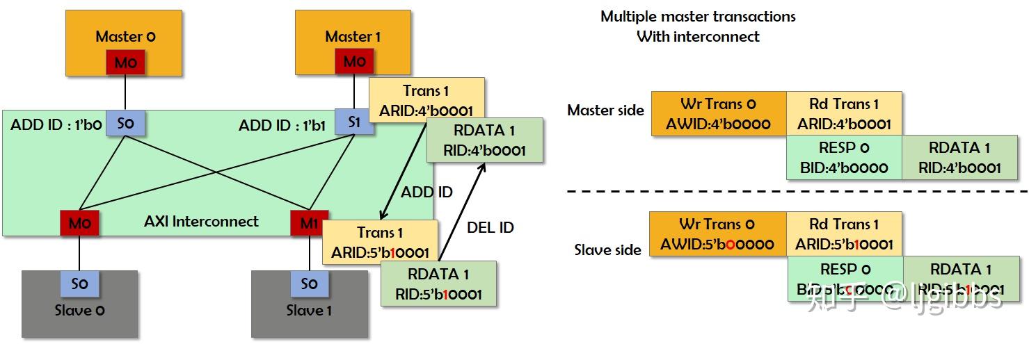 深入 AXI4 总线（五B）多主机传输事务场景 - 知乎