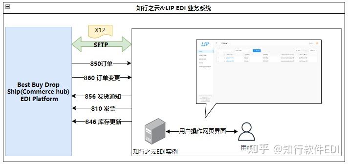 百思买Best Buy Drop Ship EDI SaaS 解决方案——LIP操作详解 - 知乎