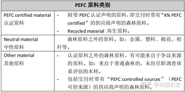 【认证百科】FSC/PEFC/CFCC森林认证 产销监管链对比-下 - 知乎