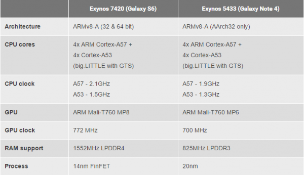 性能霸主，初探三星Exynos 7420 - 知乎