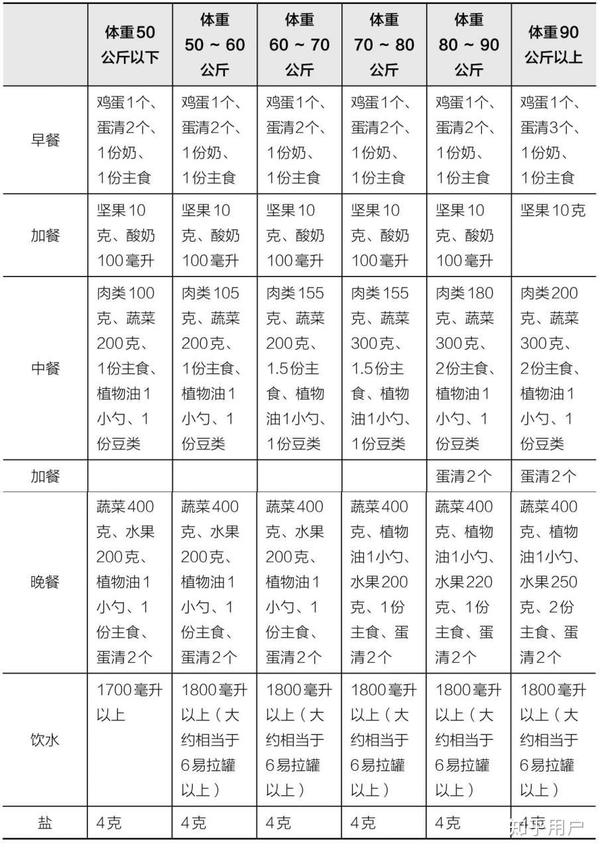 5分钟教你怎么制作属于自己的减肥食谱! 知乎