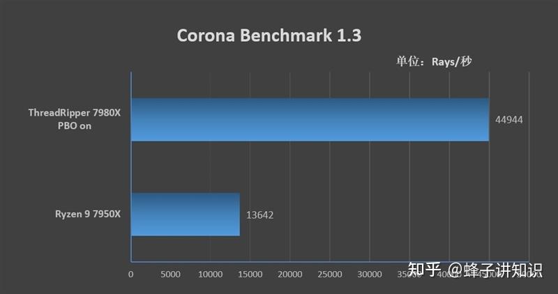 AMD线程撕裂者7980X评测：HEDT发烧平台封神之作！视频编码性能4倍于RTX 4090 - 知乎