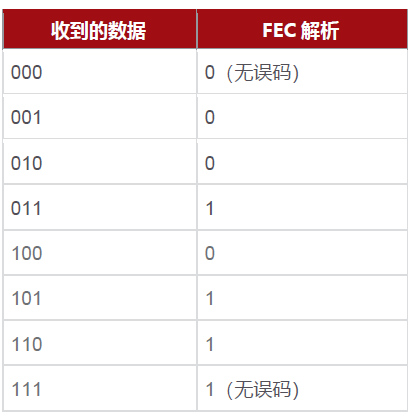 FEC前向纠错原理 - 比特误码率测试仪方案 - 知乎