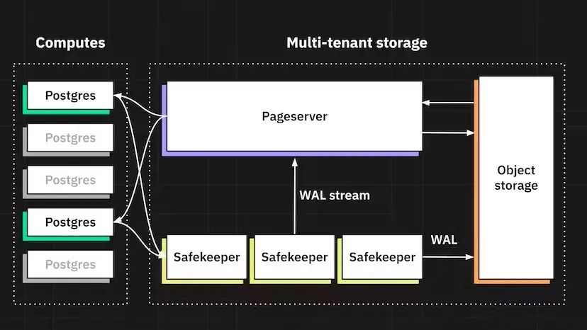 Planetscale Vs Neon Mysql 和 Postgres 间的第二仗 知乎