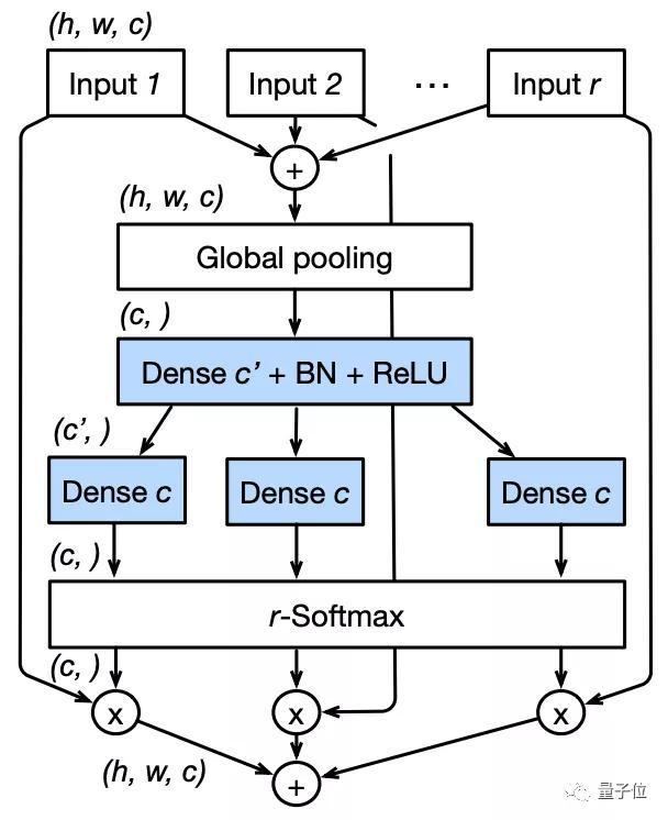 李沐团队提出最强ResNet改进版，多项任务达到SOTA | 已开源 - 知乎