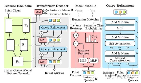 【论文阅读】【三维场景点云分割】Mask3D: Mask Transformer for 3D Semantic Instance Segmentation - 知乎