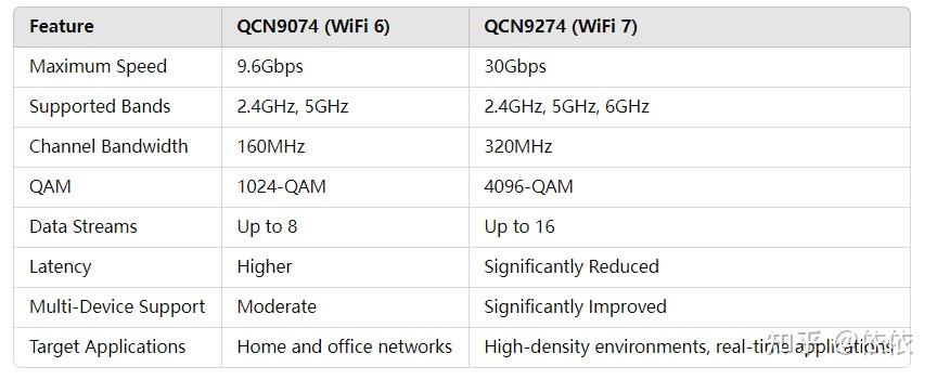 A Leap from QCN9074 to QCN9274 Chips From WiFi 6 to WiFi 7: - 知乎