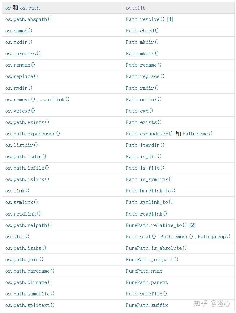 Python | os/shutil/glob/sys/pathlib 路径和文件操作 - 知乎