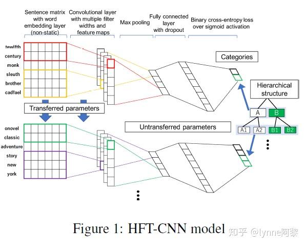 HFT-CNN:层级多标签分类，让你的模型多学习几次 - 知乎