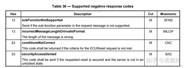 UDS 诊断服务详细解读 - 知乎