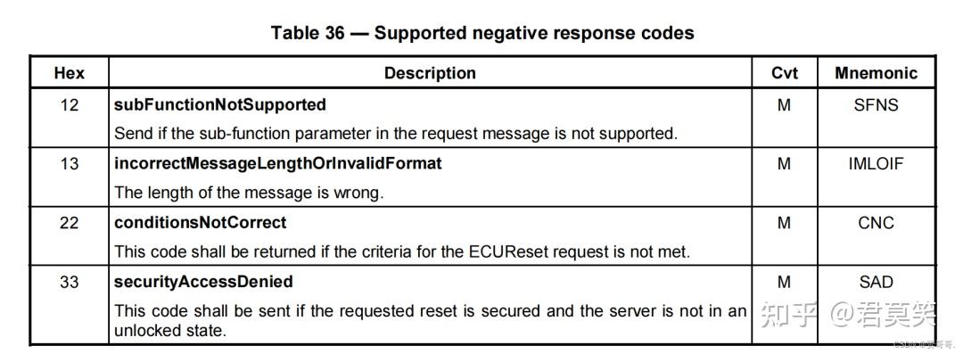 UDS 诊断服务详细解读 - 知乎