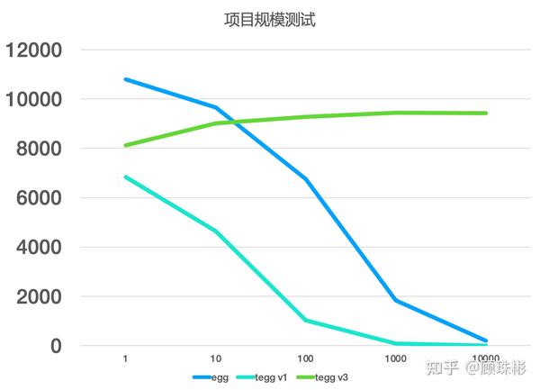 tegg v3 - 性能飞跃 - 知乎