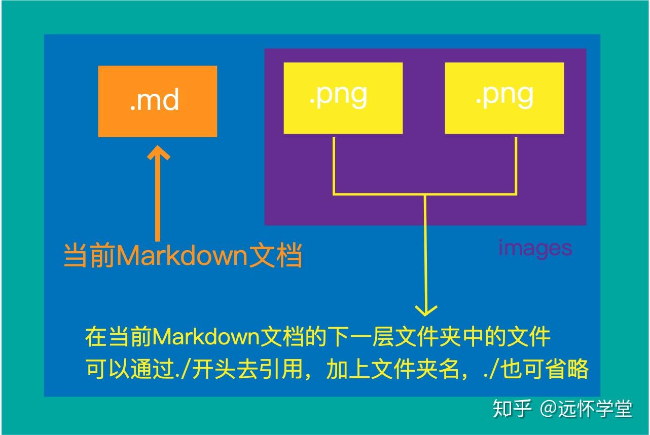 轻松学透Markdown的终极教程 #4： Markdown痛点「图片」专题 - 知乎