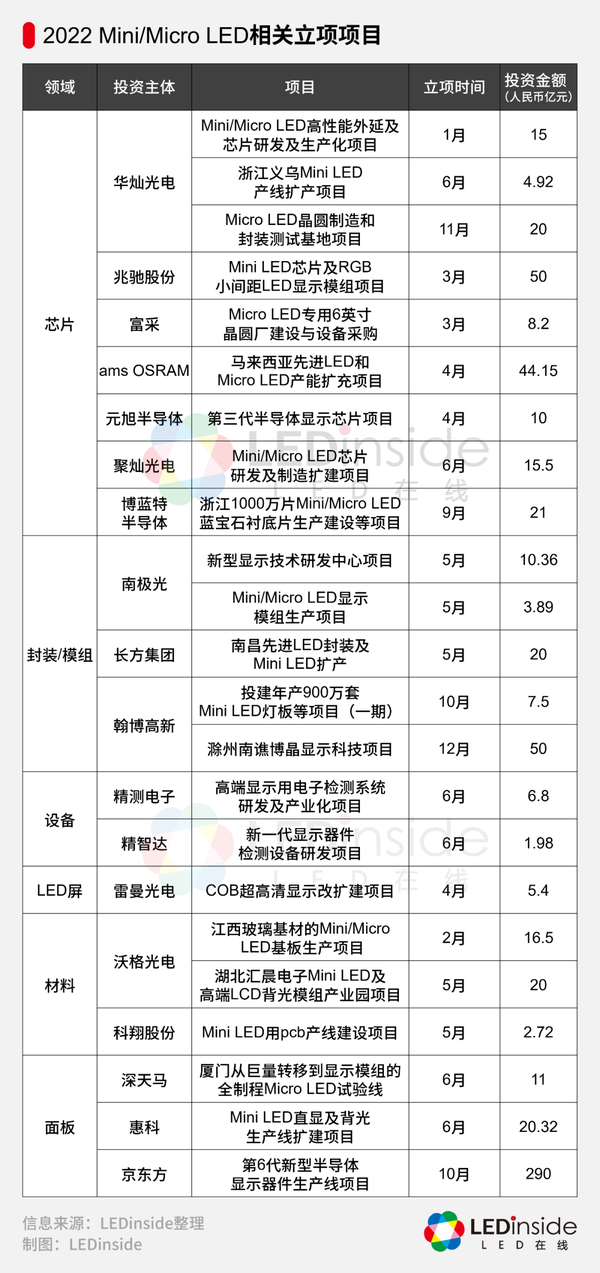 2022-2023年共计50余项Mini/Micro LED项目盘点 - 知乎